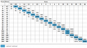 Biegekrafttabelle Baustahl | Biester Schneidzentrum Hannover